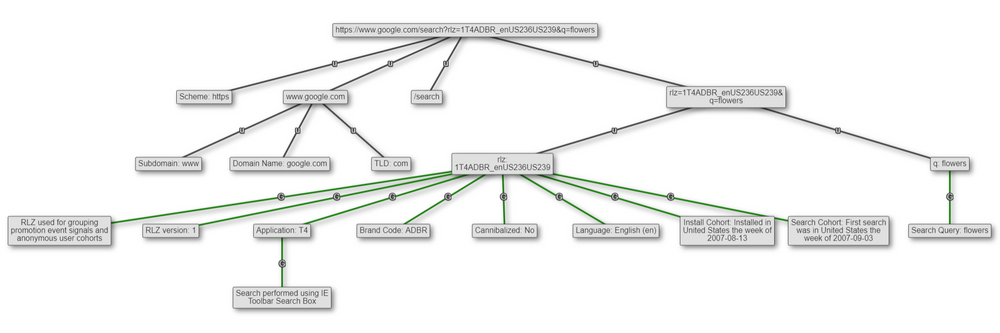 Another Google Search Parameter? For RLZ!
